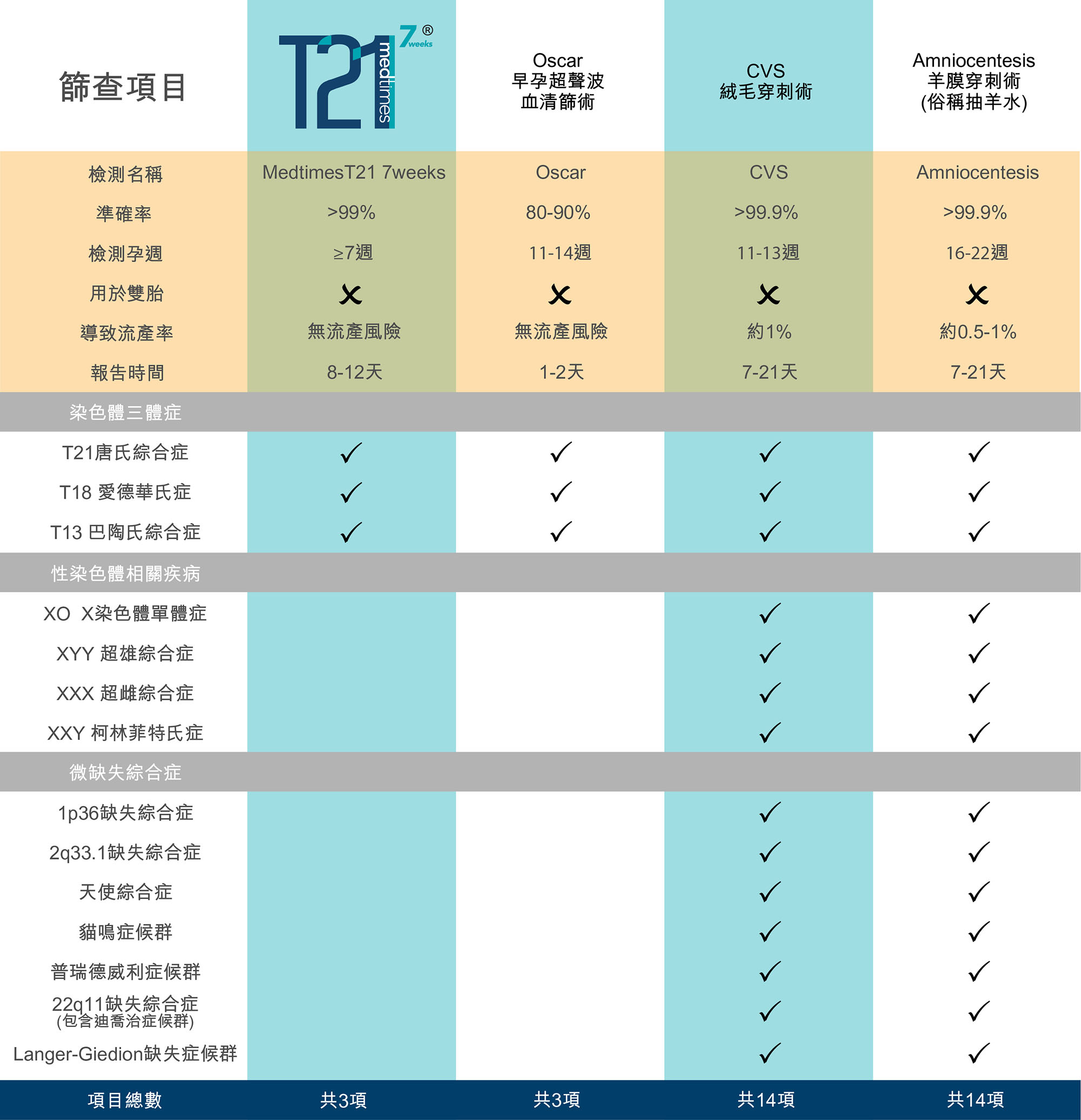 香港無創DNA產前檢測|敏兒安T21無創基因檢測|唐氏基因產前檢查-Medtimes時代醫療